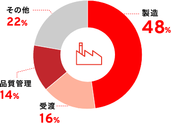 数字で見るNOSAN｜採用ページ｜日本農産工業株式会社